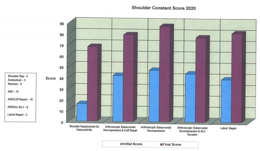 Audits - Shoulder Clinic